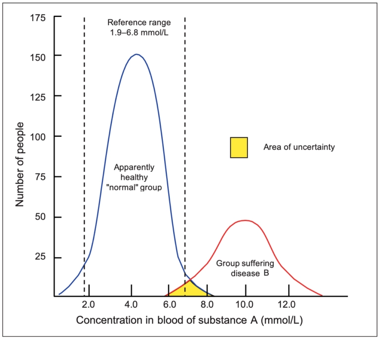 Basic concepts in clinical testing - The Pharmaceutical Journal