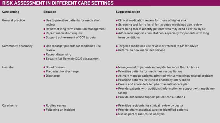 Medicines optimisation from principles to practice: risk assessment ...
