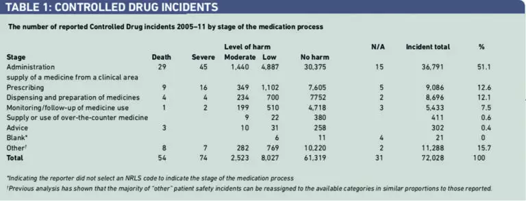 A review of Controlled Drug incidents reported to the NRLS over seven ...