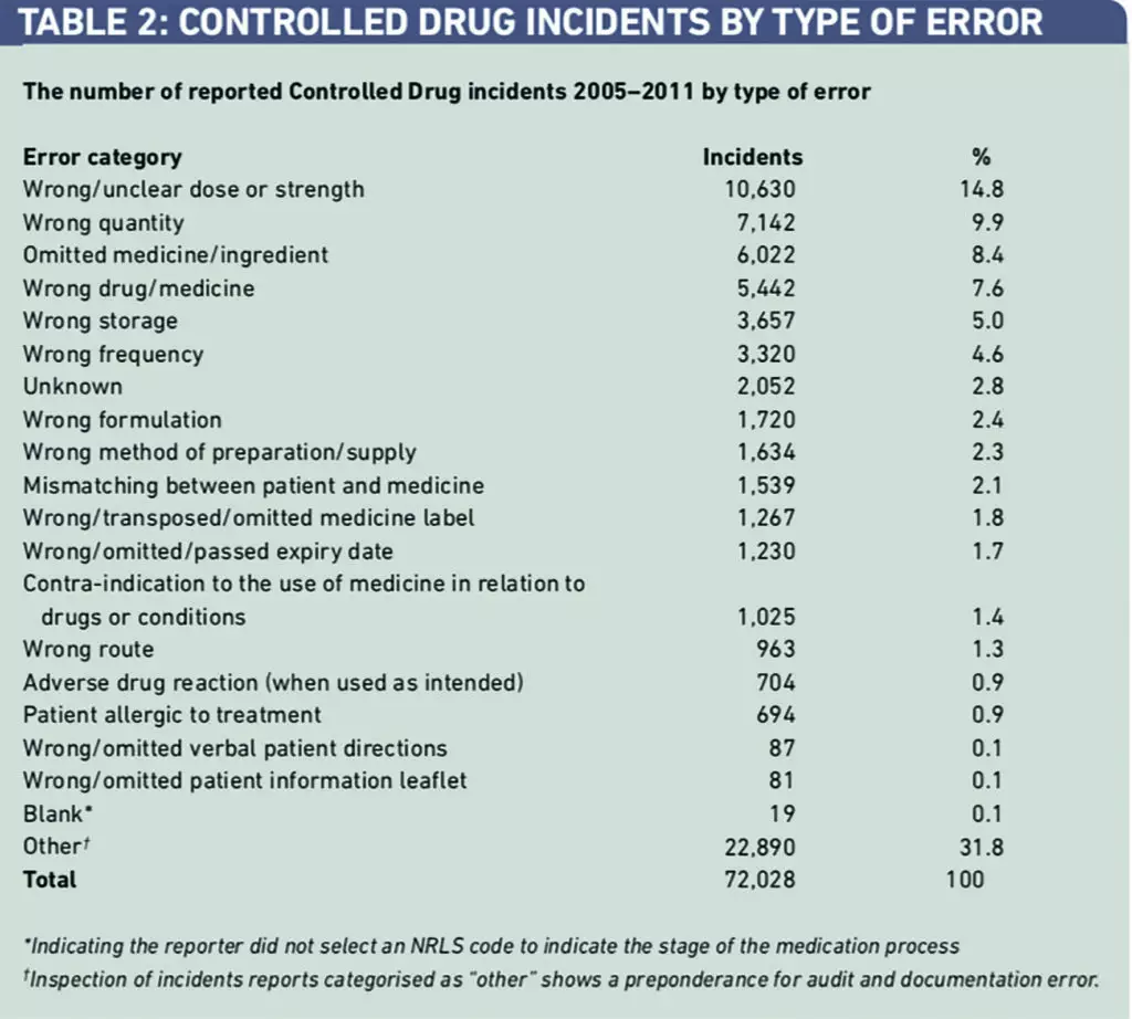A review of Controlled Drug incidents reported to the NRLS over seven ...