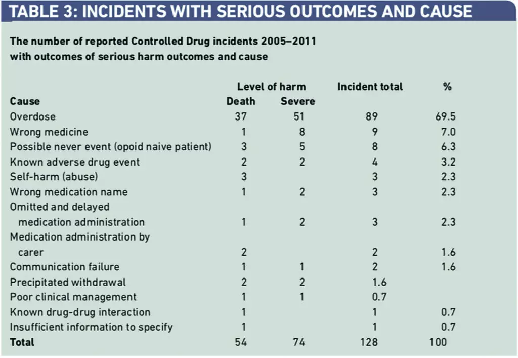 A review of Controlled Drug incidents reported to the NRLS over seven ...