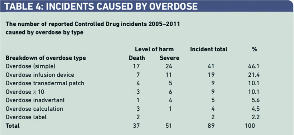 A review of Controlled Drug incidents reported to the NRLS over seven ...