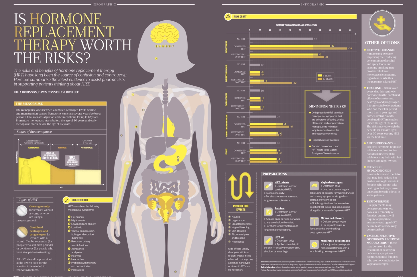 What my surgical menopause can teach pharmacists about HRT - The ...