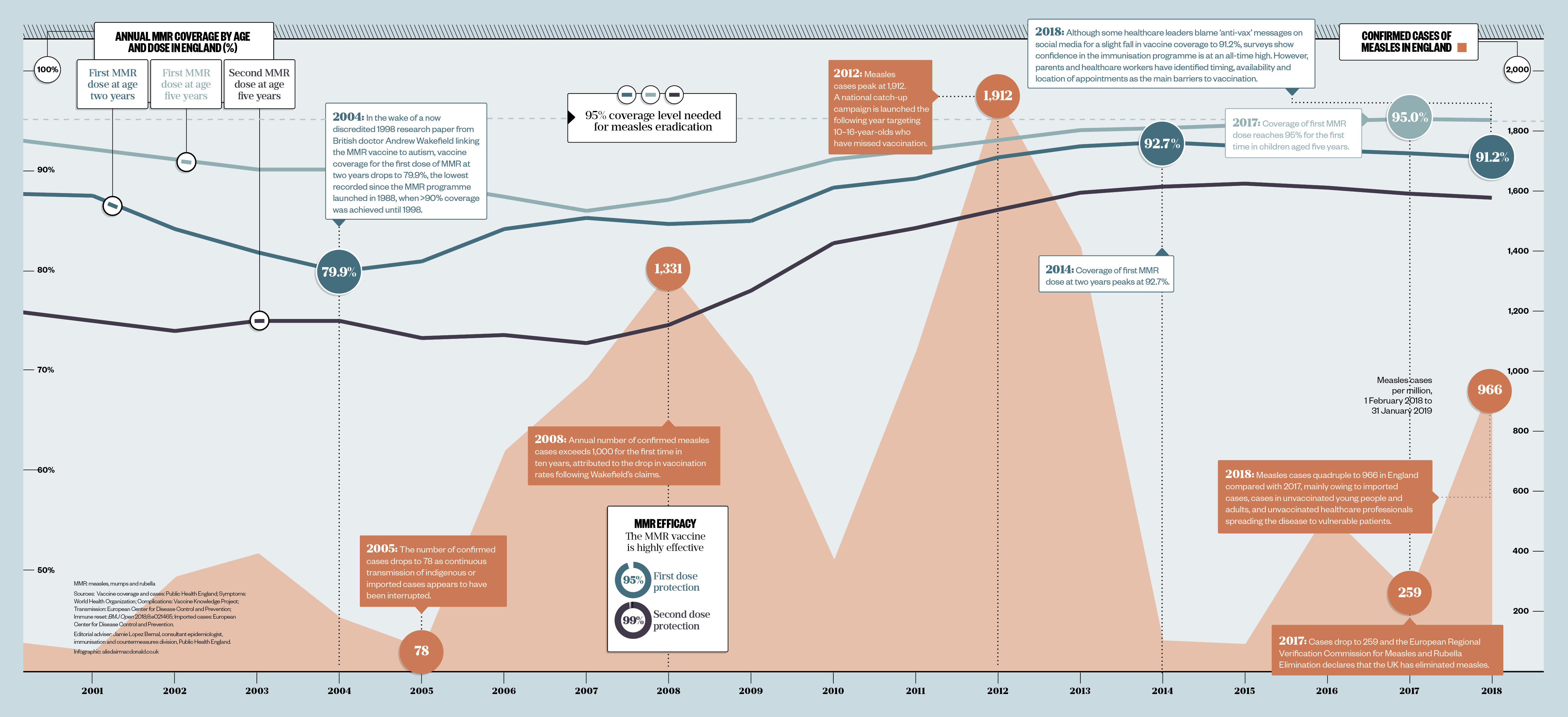 Infographic Measles