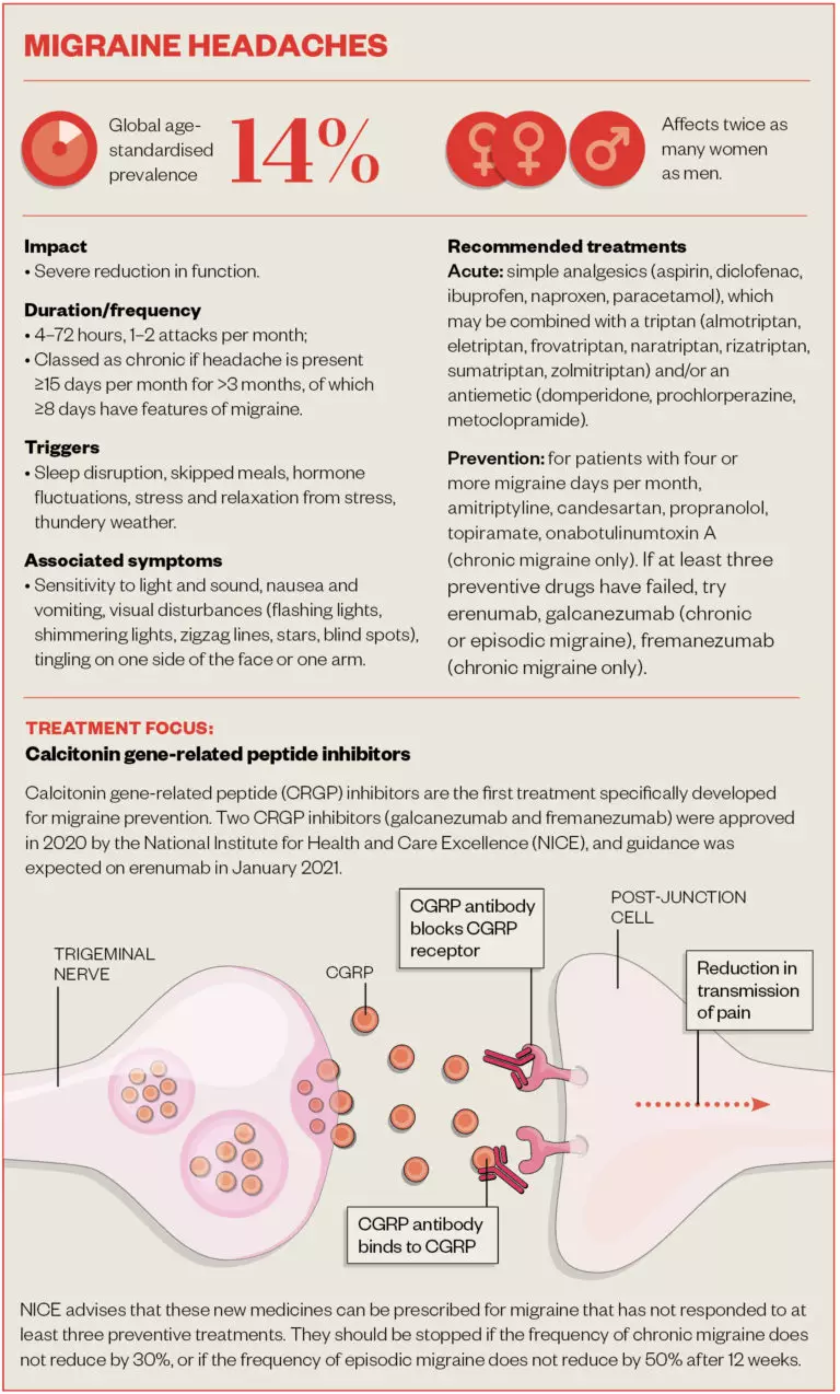 Headache: a visual guide - The Pharmaceutical Journal