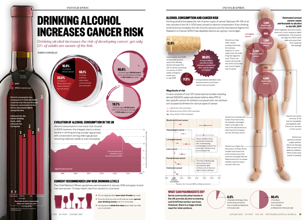 Drinking alcohol increases cancer risk - The Pharmaceutical Journal