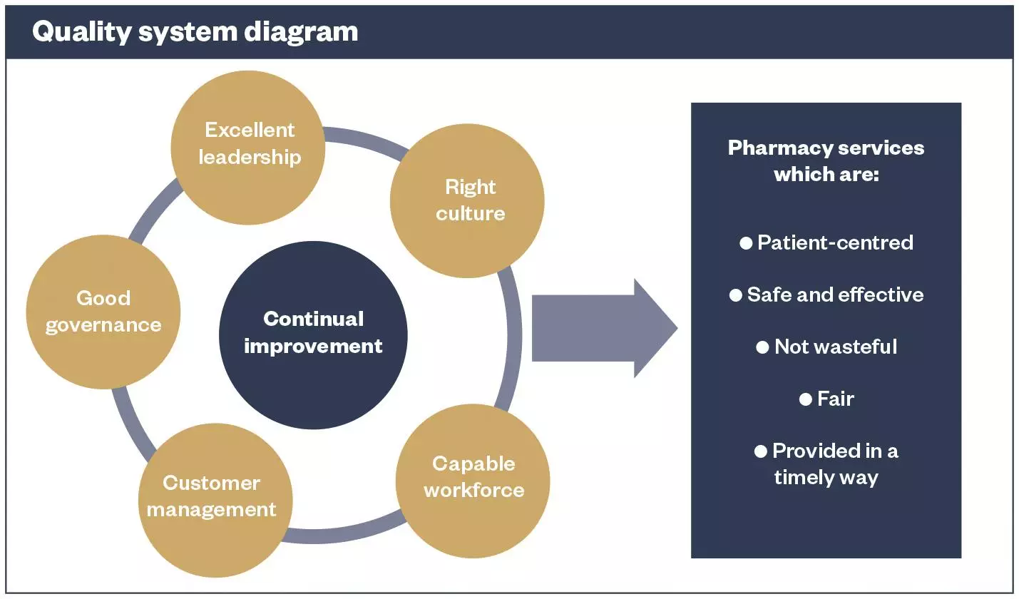 Focus on quality - The Pharmaceutical Journal