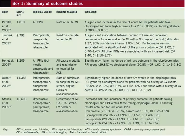 Clopidogrel plus proton pump inhibitors: a therapeutic dilemma - The ...