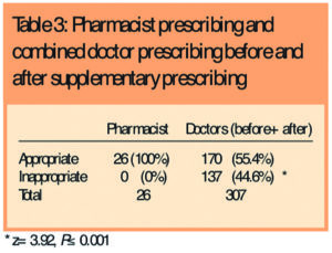 Comparison of supplementary prescribers’ and doctors’ compliance with ...