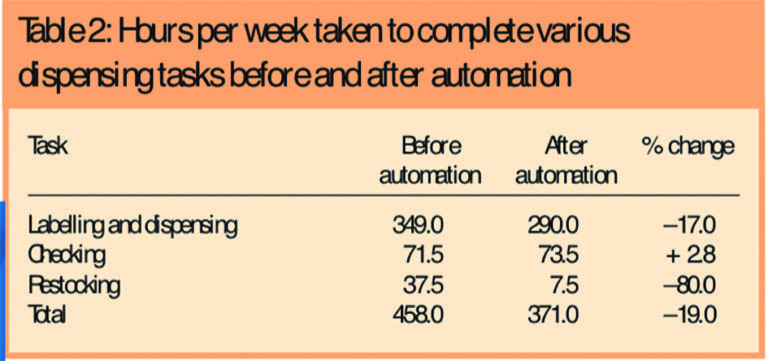 Evaluation of an automated dispensing system in a hospital pharmacy ...