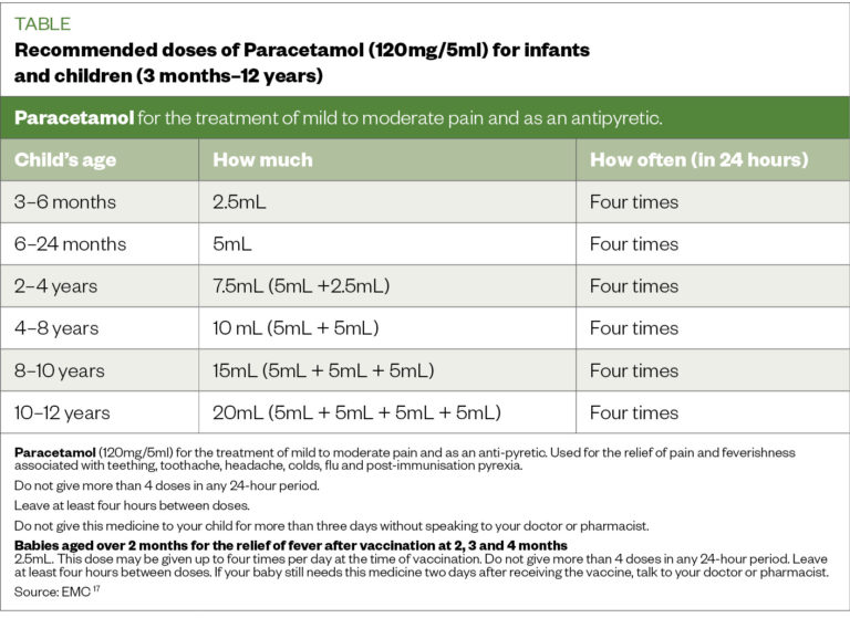 Paracetamol Use In Infants And Young Children The Pharmaceutical Journal Paracetamol Use In Infants And Young Children The Pharmaceutical Journal