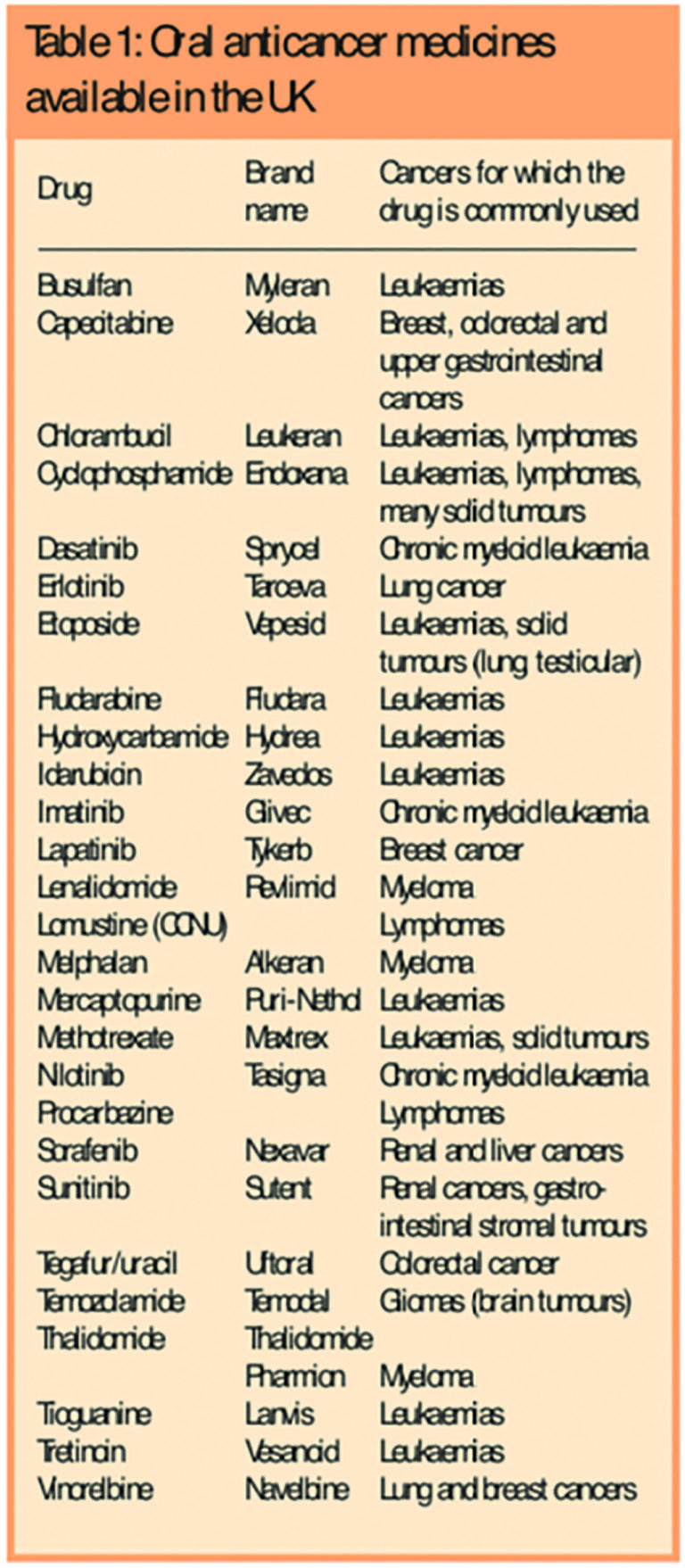 Management of oral anticancer therapies - The Pharmaceutical Journal