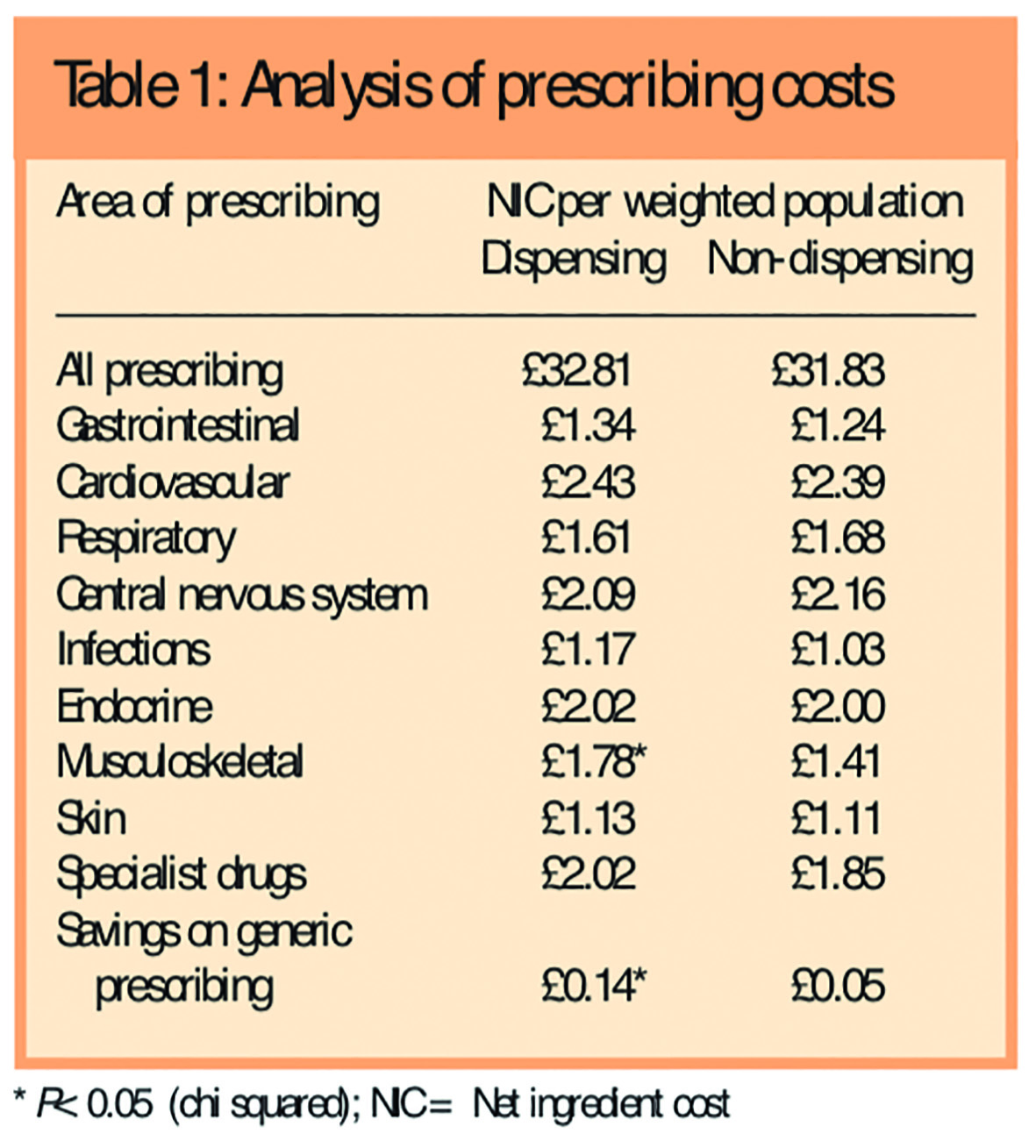Are there quantitative differences in the prescribing costs of ...