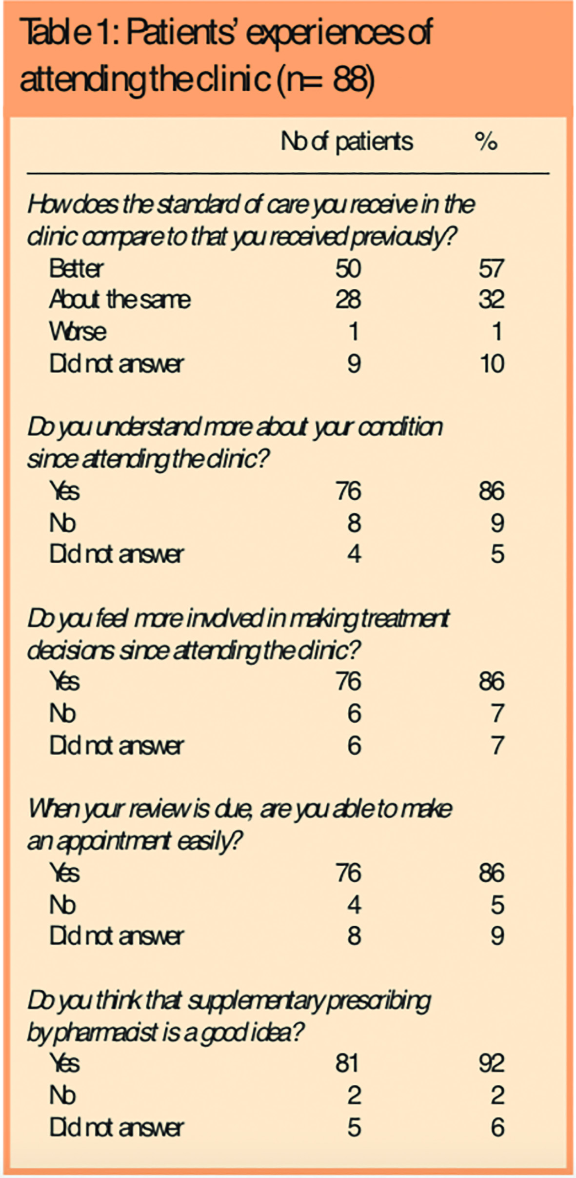 Patients’ experience of pharmacist-led supplementary prescribing in ...