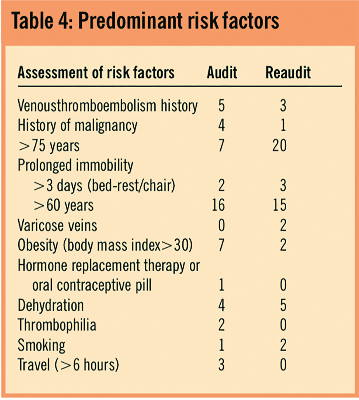 Thromboembolism prevention on a medical assessment unit — audits before ...
