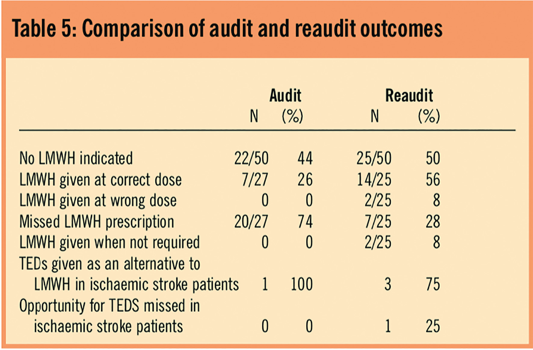 Thromboembolism prevention on a medical assessment unit — audits before ...