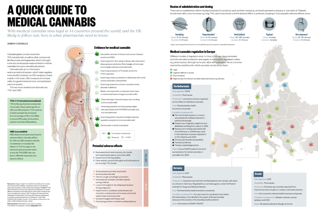 A quick guide to medical cannabis - The Pharmaceutical Journal