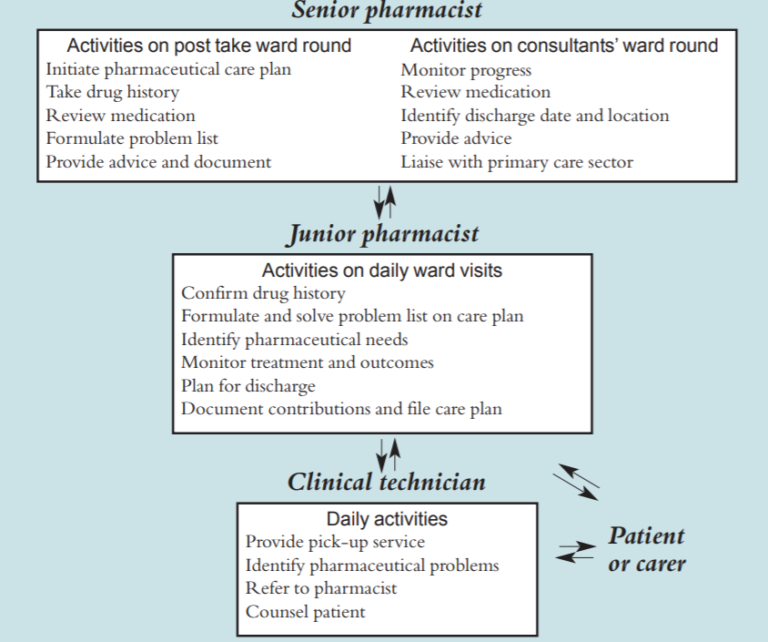 Pharmaceutical care - a model for elderly patients - The Pharmaceutical ...
