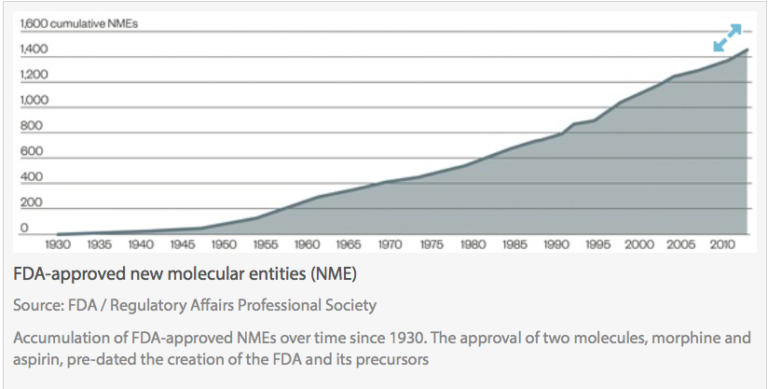 Drug development: the journey of a medicine from lab to shelf - The ...