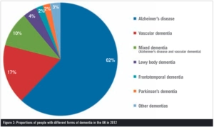 Dementia: clinical features and diagnosis - The Pharmaceutical Journal
