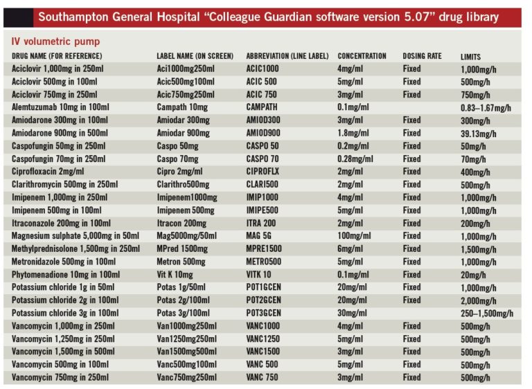 Developing a drug library for “smart” IV infusion devices: a smart move ...