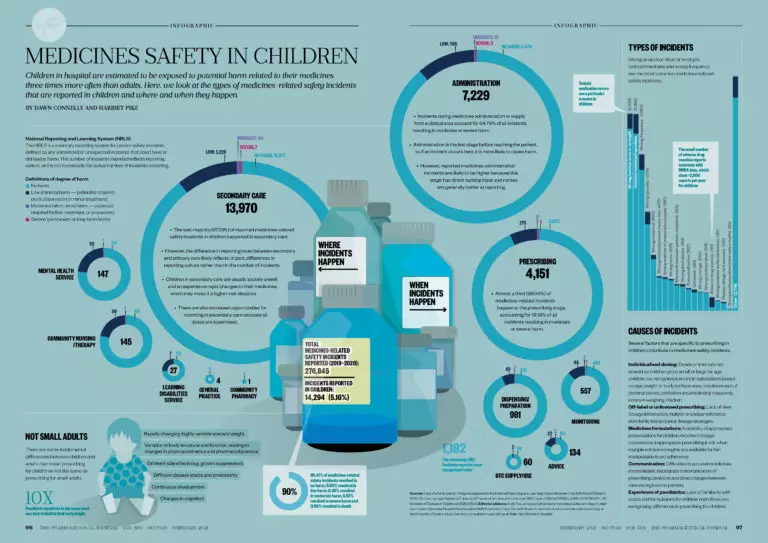 Medicines safety in children - The Pharmaceutical Journal