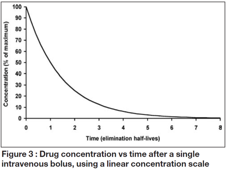 Back to basics: pharmacokinetics - The Pharmaceutical Journal