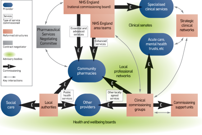 Confused about the shape of the NHS in England? - The Pharmaceutical ...