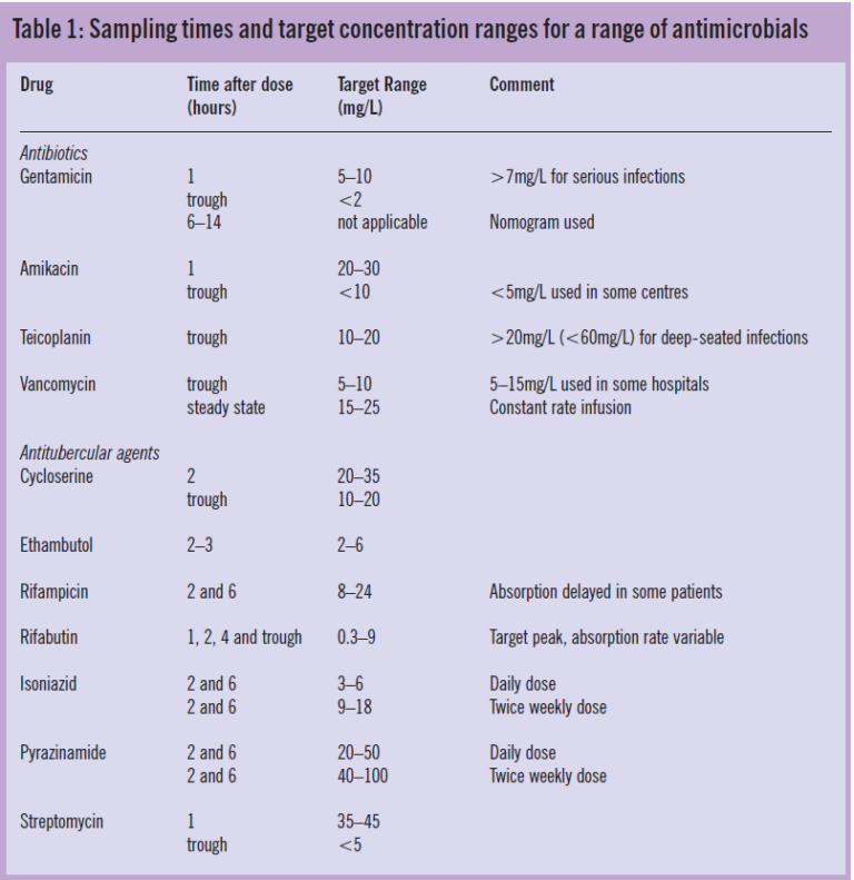 Why do therapeutic drug monitoring - The Pharmaceutical Journal