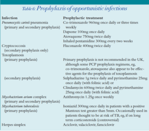Drug treatment of HIV & AIDS - The Pharmaceutical Journal