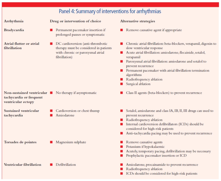 Arrhythmias — the options for treatment - The Pharmaceutical Journal