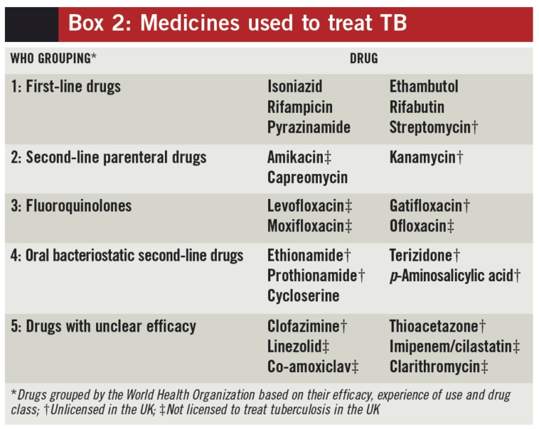 Tuberculosis management - The Pharmaceutical Journal