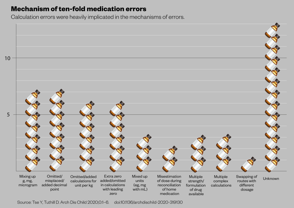 Fatal mistakes: why do ten-fold medication errors in children keep ...