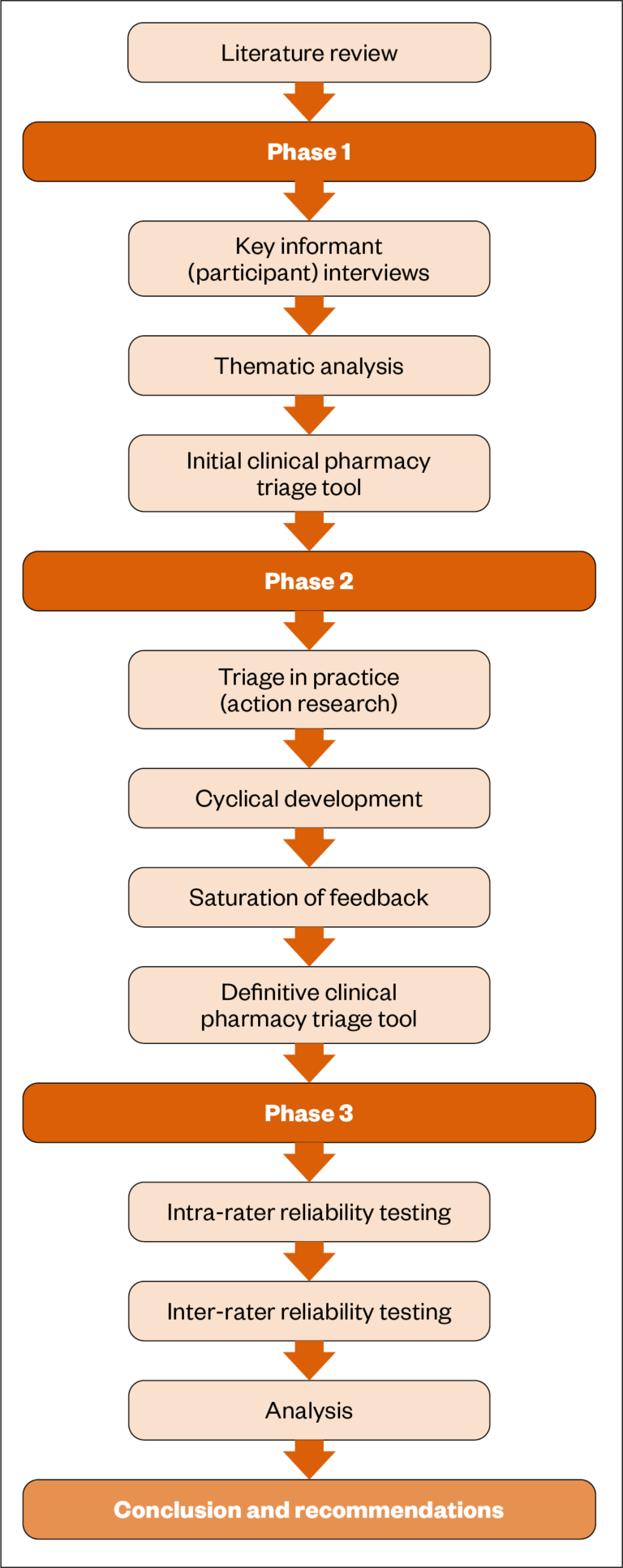 Development and reliability of a clinical pharmacy triage tool in the ...