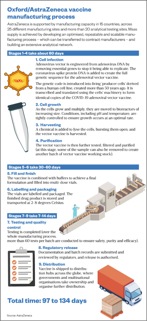 The Oxford miracle: making enough COVID-19 vaccine to supply the world ...