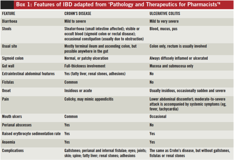 Inflammatory bowel disease: clinical features and diagnosis - The ...