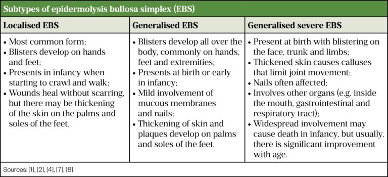 Epidermolysis bullosa: recognition and management - The Pharmaceutical ...