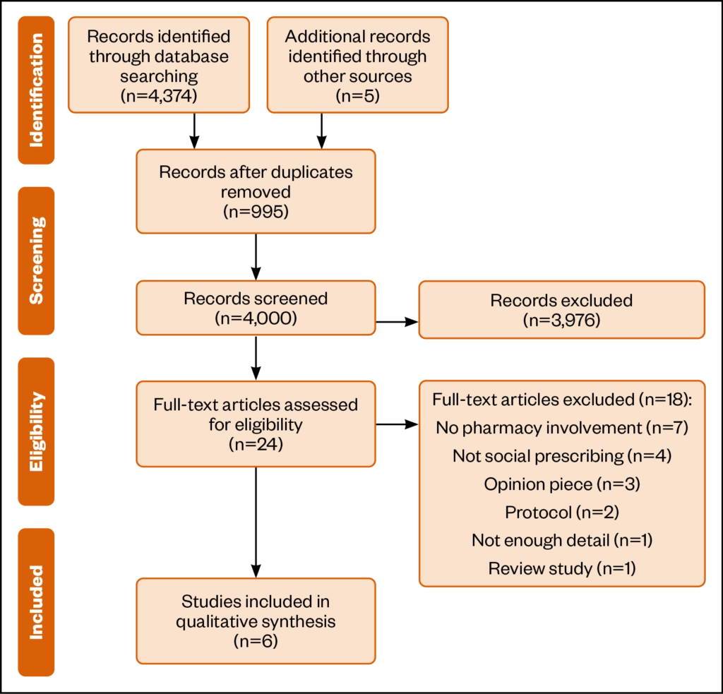 Social prescribing in community pharmacy: a systematic review and ...