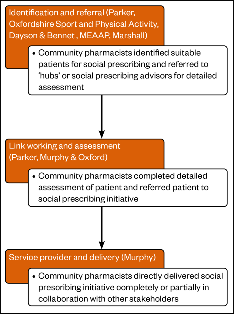 Social prescribing in community pharmacy: a systematic review and ...