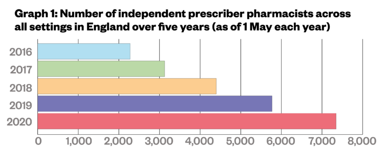 A quiet revolution: how pharmacist prescribers are reshaping parts of ...