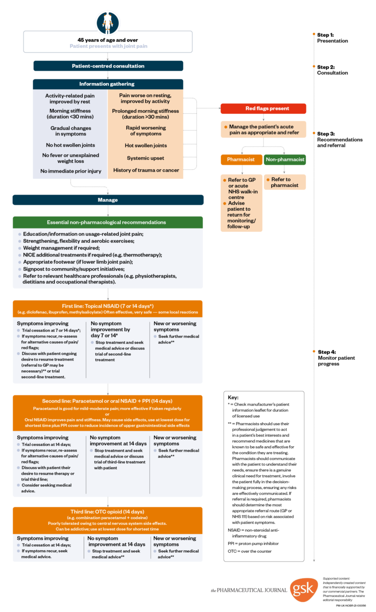 Appropriate community pharmacy management of joint pain - The ...