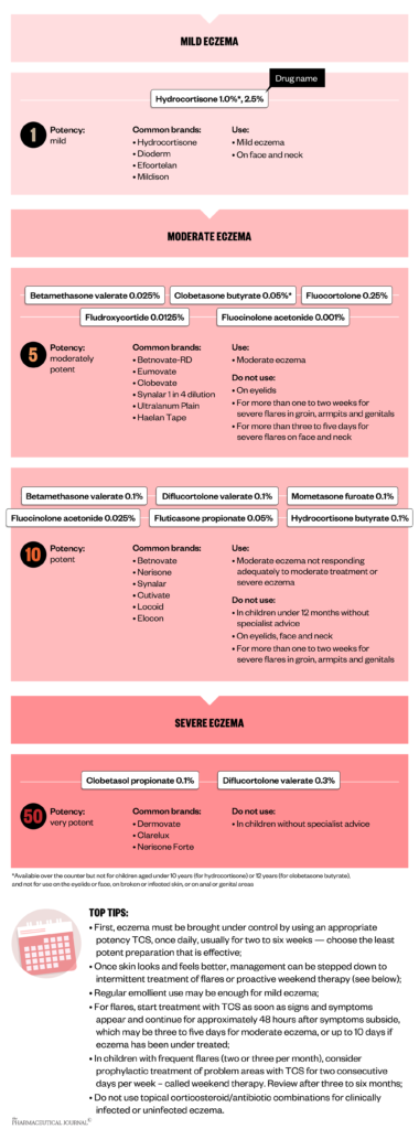 Managing childhood eczema: a visual guide - The Pharmaceutical Journal