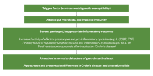 Inflammatory bowel disease: symptoms and diagnosis - The Pharmaceutical ...