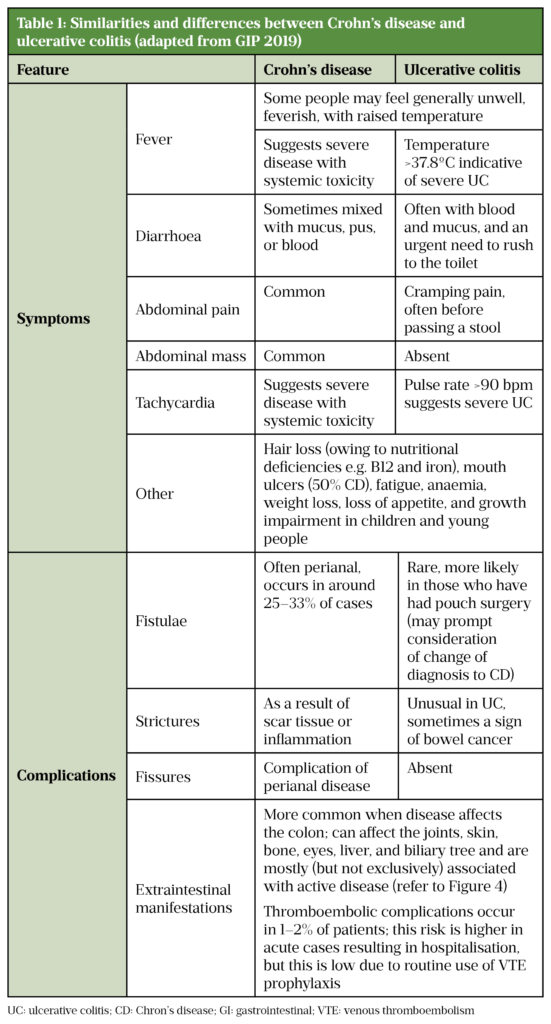 Inflammatory bowel disease: symptoms and diagnosis - The Pharmaceutical ...