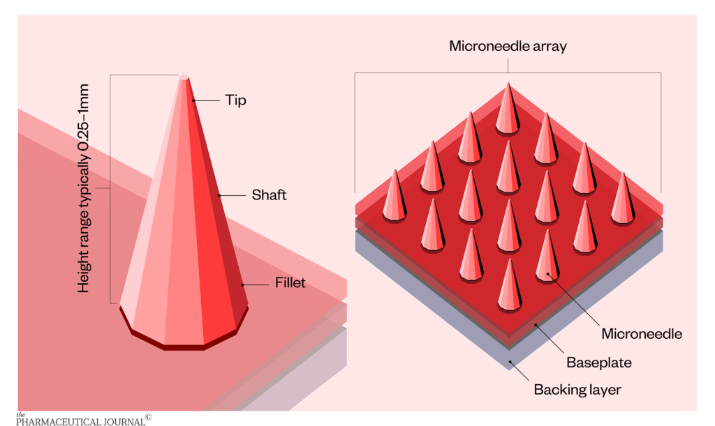 Microneedles: a new way to deliver vaccines - The Pharmaceutical Journal
