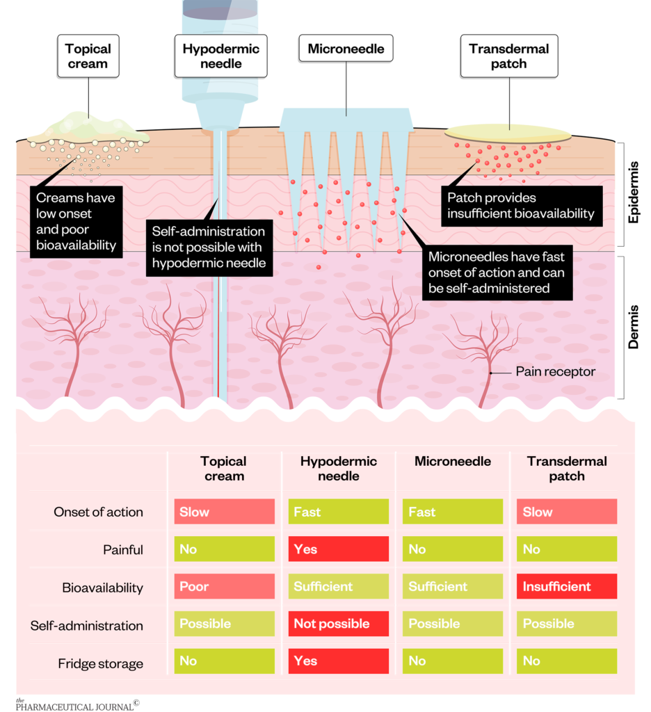 Microneedles: a new way to deliver vaccines - The Pharmaceutical Journal