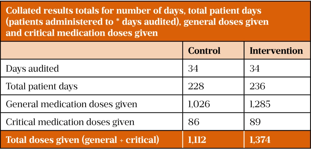 The impact of a medicines administration pharmacist on patient safety ...