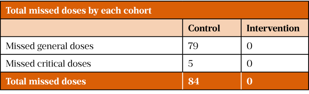 The impact of a medicines administration pharmacist on patient safety ...