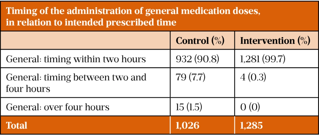 The impact of a medicines administration pharmacist on patient safety ...