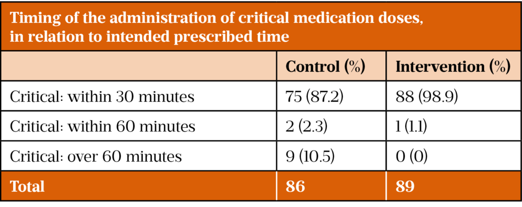 The impact of a medicines administration pharmacist on patient safety ...